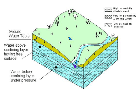 Subsurface Movement of Water (Part - 1) Civil Engineering (CE) Notes ...