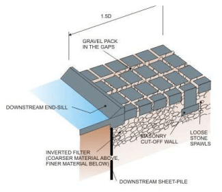 Design of the Main Diversion Structure of a Barrage (Part - 5) - Notes ...