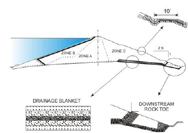 Design and Construction of Concrete Gravity Dams (Part -7) Civil ...