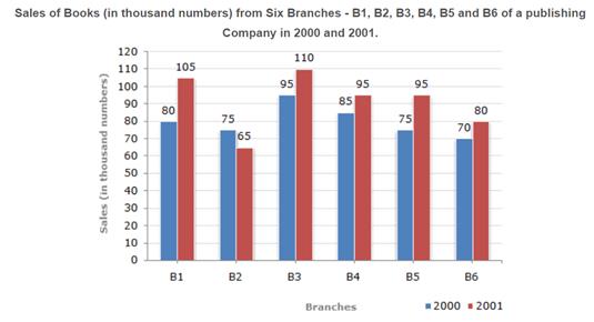 Bar Graphs - Introduction and Examples (with Solutions), Data ...
