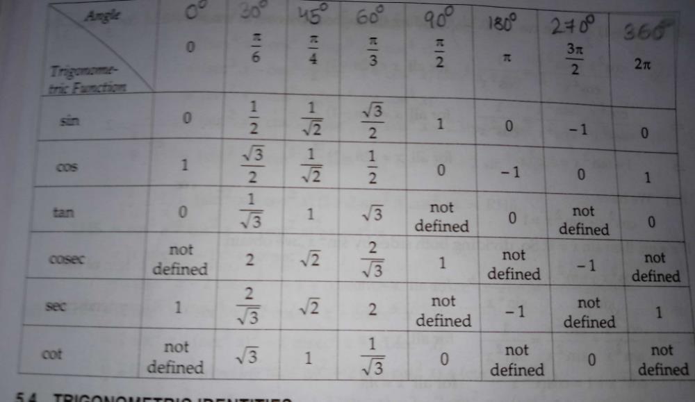 Trigonometry table? | EduRev Class 10 Question