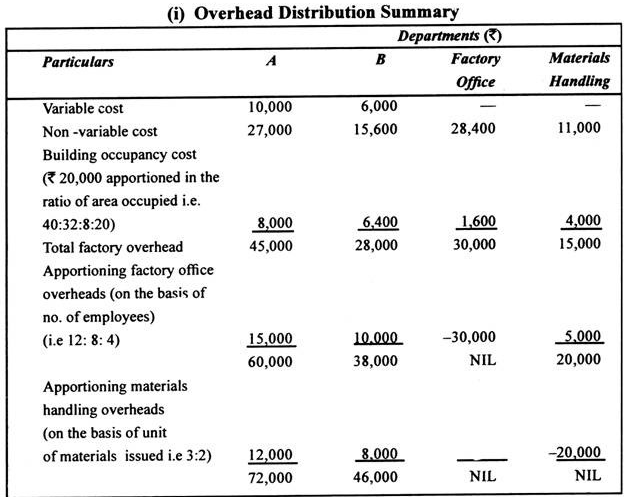 Machine Hour Rate - Notes | Study Cost Accounting - B Com