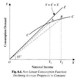 The Keynesian Consumption Function (Part - 1) - Macroeconomics B Com ...