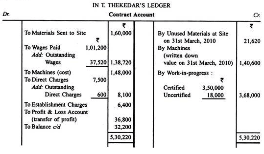 Contract Costing - Methods of Costing, Cost Accounting B Com Notes | EduRev