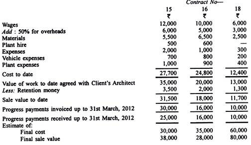 Contract Costing - Methods of Costing, Cost Accounting B Com Notes | EduRev