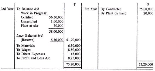 Contract Costing - Methods of Costing, Cost Accounting B Com Notes | EduRev
