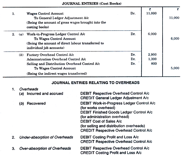 Cost Ledger Accounting - Cost Accounting Techniques, Cost Accounting ...