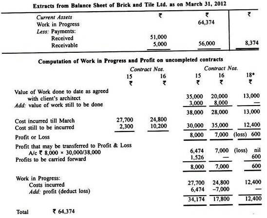 Contract Costing - Methods of Costing, Cost Accounting B Com Notes | EduRev