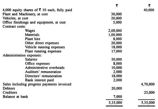 Contract Costing - Methods of Costing, Cost Accounting B Com Notes | EduRev