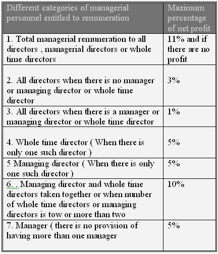 Calculation of Managerial Remuneration - Final Accounts, Advanced ...