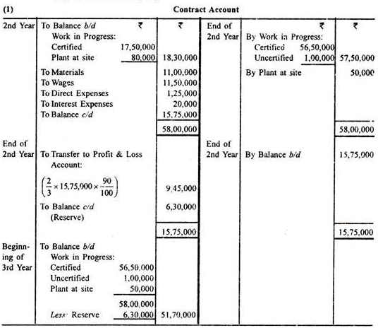 Contract Costing - Methods of Costing, Cost Accounting B Com Notes | EduRev