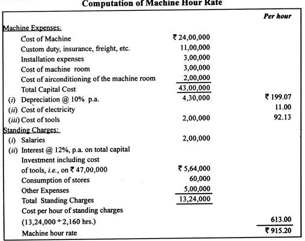 Machine Hour Rate - Notes | Study Cost Accounting - B Com
