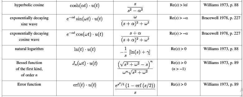 Laplace Transform (Part - 2)- Mathematical Methods of Physics, UGC ...