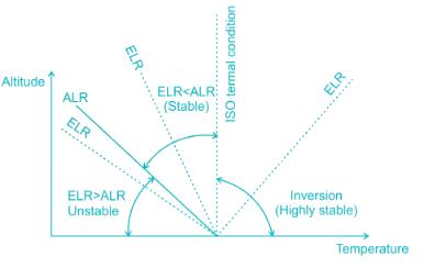When the Adiabatic Lapse Rate (ALR) is less than the Environmental ...