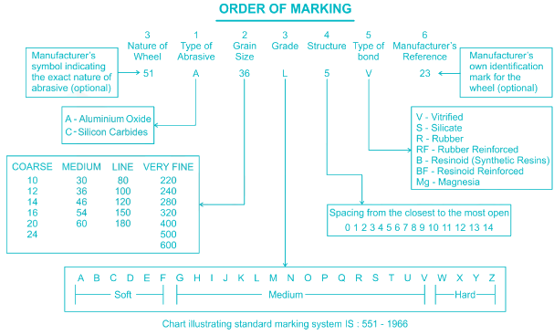 In a grinding wheel designation given by,A 60 G 7 B 23, B stands fora ...