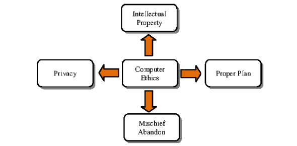 Cyber Ethics: Chapter Notes - Notes | Study Computer Application: Class ...