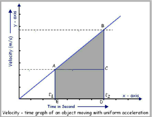 Uniform Accelaration Motion Velocity Time Graph Edurev Class 9 Question