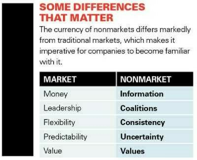 What are the difference between market and non market activities ...