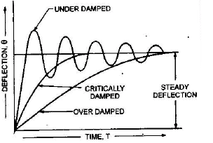 Electromechanical Indicating Type Instruments - 1 - Notes | Study ...