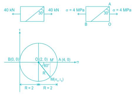 A rectangular bar of cross sectional area 10000 mm2is subjected to an ...