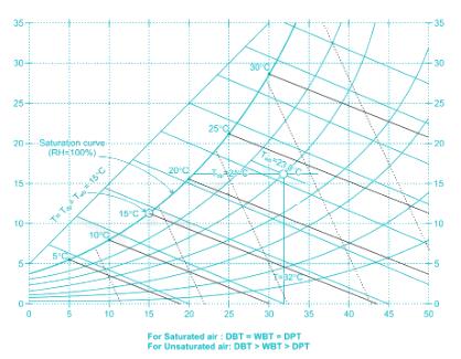 At 100% Rh, the three characteristics DBT (Dry Bulb Temperature), WBT ...
