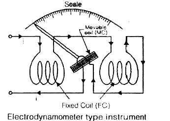 Electromechanical Indicating Type Instruments - 2 - Notes | Study ...