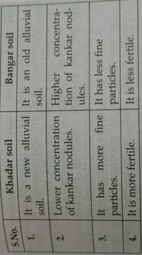 Difference between khadar and bangar soil? | EduRev Class 10 Question
