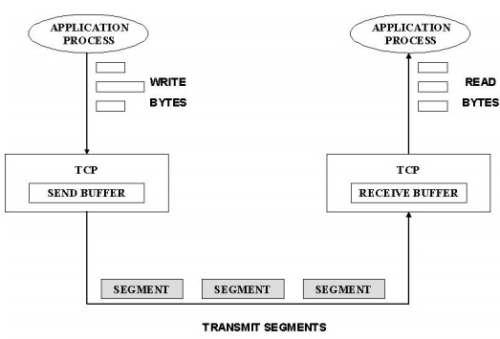 Tcp Reliable Byte Stream Computer Science Engineering Cse Notes Edurev 2506