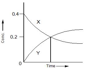 The accompanying figure depicts the change in concentration of species ...