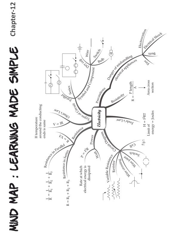 Mind Maps for all chapters of science class 10th:-) Class 10 Notes | EduRev