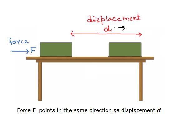 Work is said to be done whenever a force acts on the body and the body ...