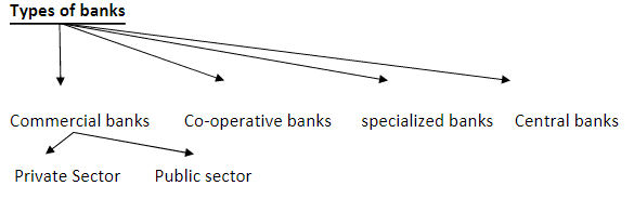 Chapter Notes (Part-1) - Business Services, BST, Class 11 | EduRev Notes Chapter Notes (Part-1) - Business Services, BST, Class 11 | EduRev Notes