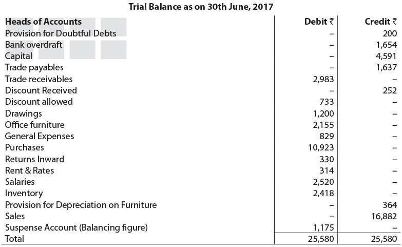 Unit 3: Trial Balance (Question With Answer) CA CPT Notes | EduRev