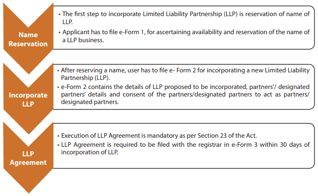 Incorporation Of LLP CA Foundation Notes | EduRev