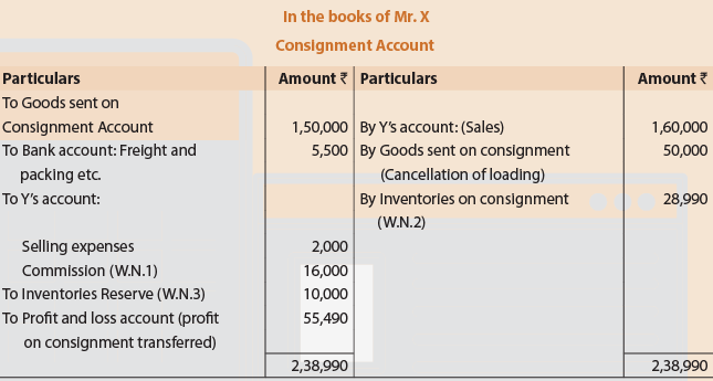 Unit 3 : Summary - Consignment - Notes | Study Principles and Practice ...