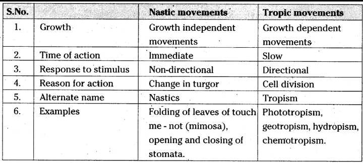 What is the difference between Nastic movements and Tropic movements ...