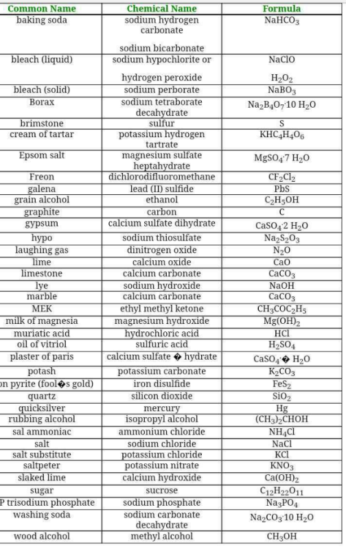All Chemical Name And Formula