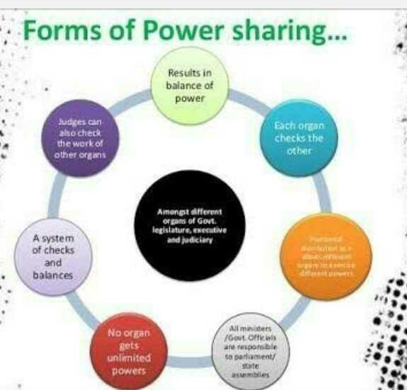 What is Mind mapping of power sharing? | EduRev Class 10 Question