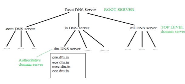 Application Layer Protocols Computer Science Engineering Cse Notes Edurev 