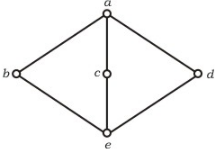 The following is the Hasse diagram of the poset [{a, b, c, d, e}, ]The ...