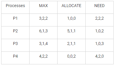 Let us consider four processes P1, P2, P3, and P4. There are three ...
