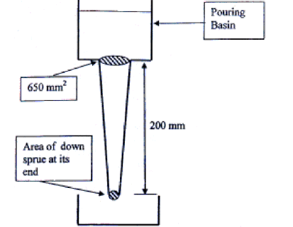 A 200 mm long down sprue has an area of cross section of 650 mm2 where ...