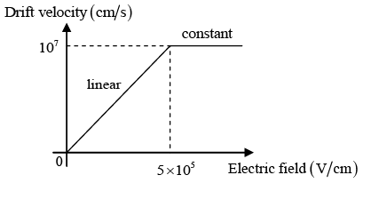 The dependence of drift velocity of electrons on electric field in a ...