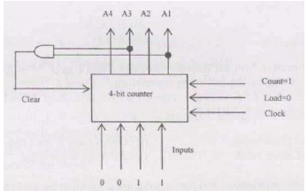The control signal functions of a 4-bit binary counter are given below ...