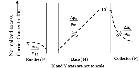 For a narrow base PNP BJT, the excess minority carrier concentration ...