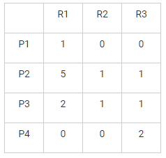 Let us consider four processes P1, P2, P3, and P4. There are three ...
