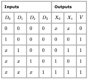 In the following truth table, V = 1 if and only if the input is valid ...