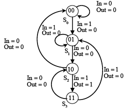 The state diagram of a finite state machine (FSM) designed to detect an ...