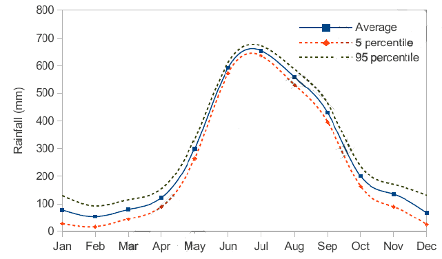 The monthly rainfall chart based on 50 years of rainfall in Agra is ...