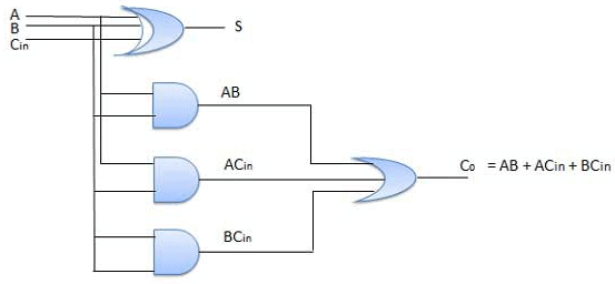 Combinational And Sequential Circuits Computer Science Engineering Cse Notes Edurev 